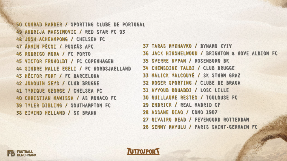 Με τρεις Έλληνες η λίστα της Tuttosport με τα 100 κορυφαία ταλέντα για το έπαθλο Golden Boy! | SDNA